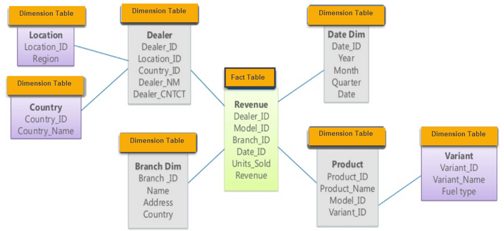 Star Schema Data Modelling in Warehouses Guide 101 Star Schema Data Modelling in Warehouses Guide 101